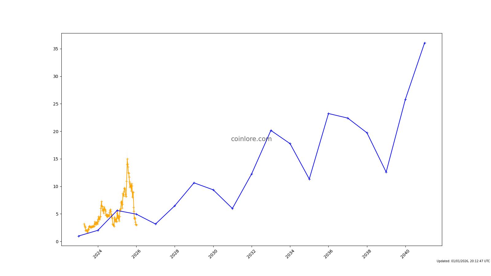 Euler uzun vadeli fiyat tahmini
