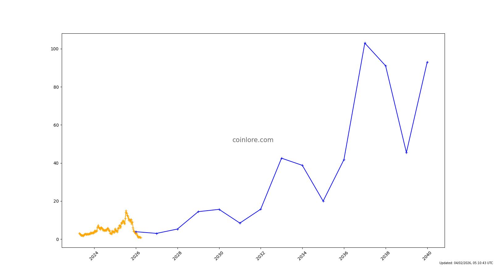 Euler uzun vadeli fiyat tahmini