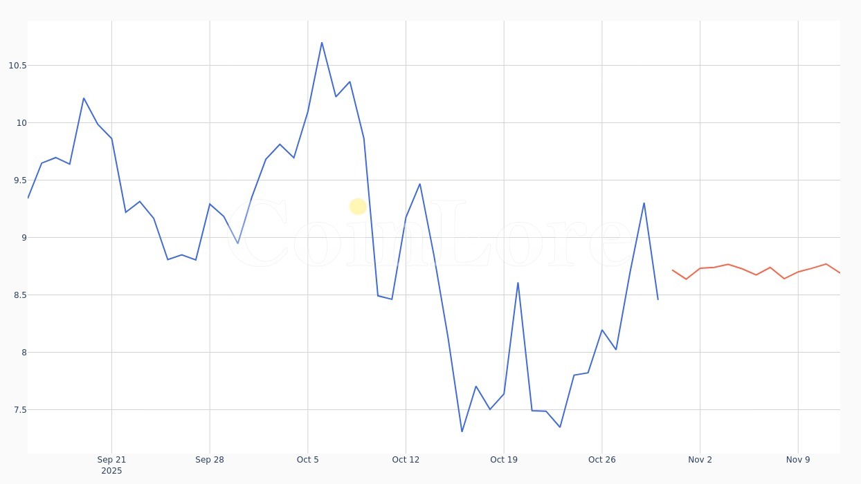 Predicción del precio a corto plazo de Euler