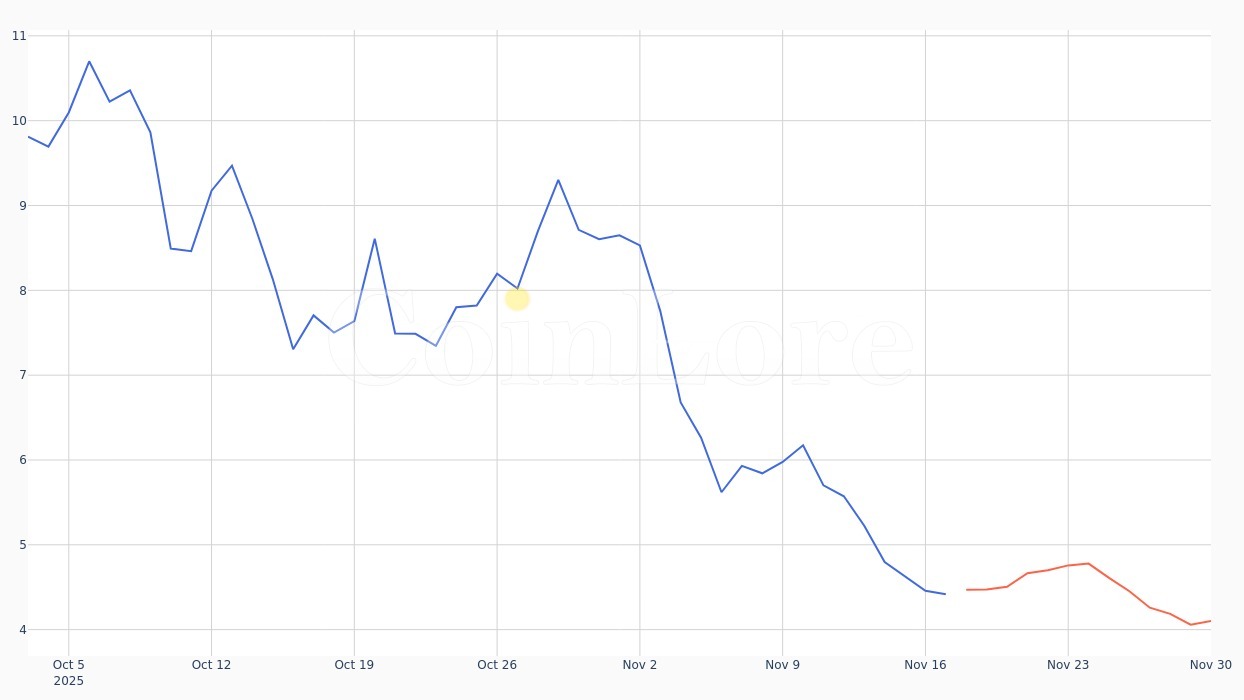 Euler kısa vadeli fiyat tahmini