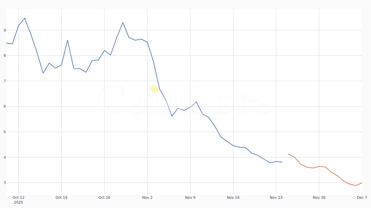 Euler short-term price prediction