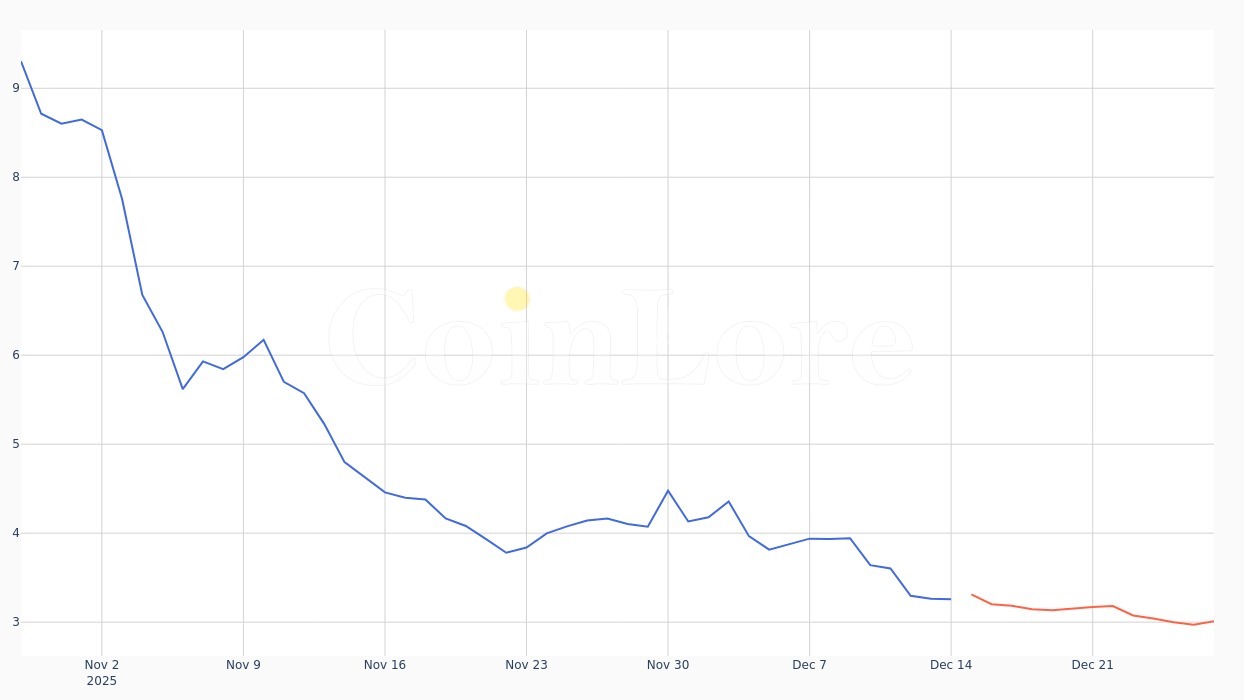 Euler kurzfristige Kurs prognose