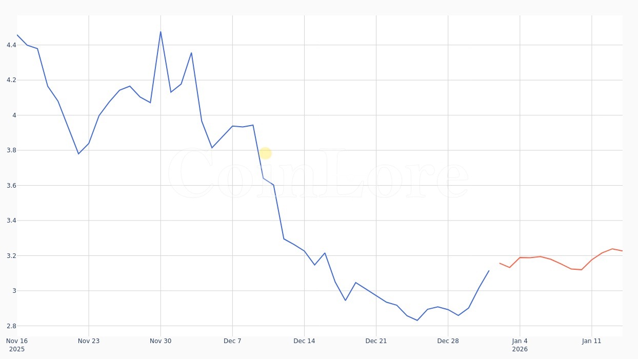 Euler kısa vadeli fiyat tahmini
