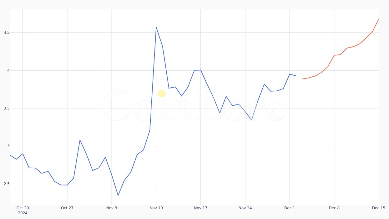 Predicción del precio a corto plazo de Euler