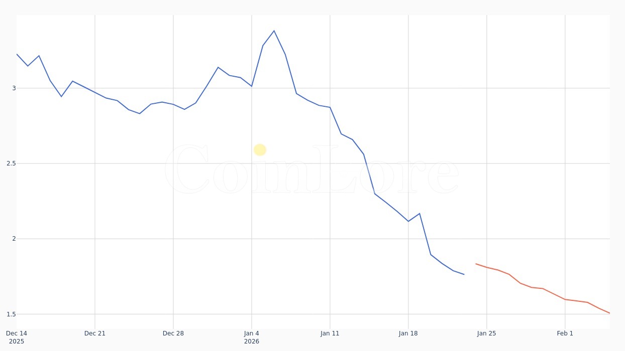 Euler краткосрочный прогноз курса