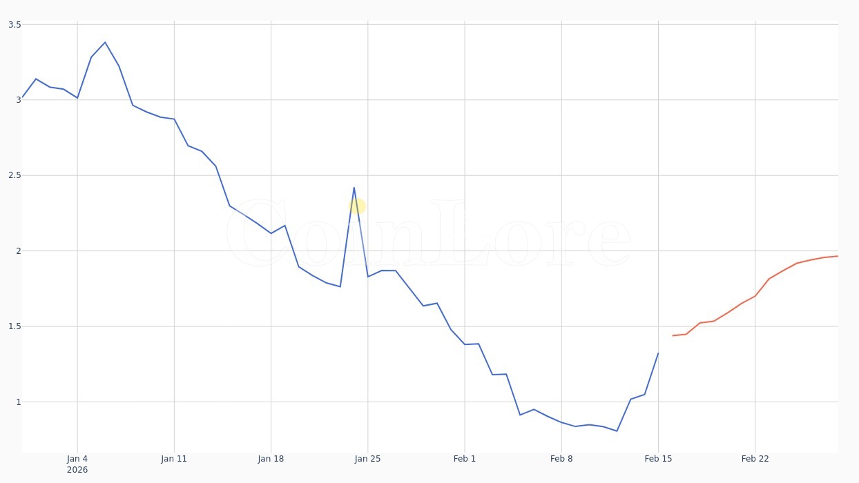Euler kısa vadeli fiyat tahmini