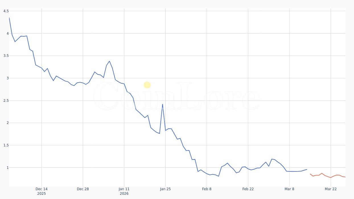 Predicción del precio a corto plazo de Euler