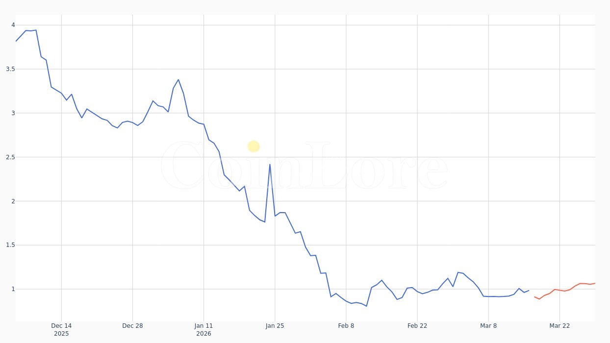 Euler краткосрочный прогноз курса