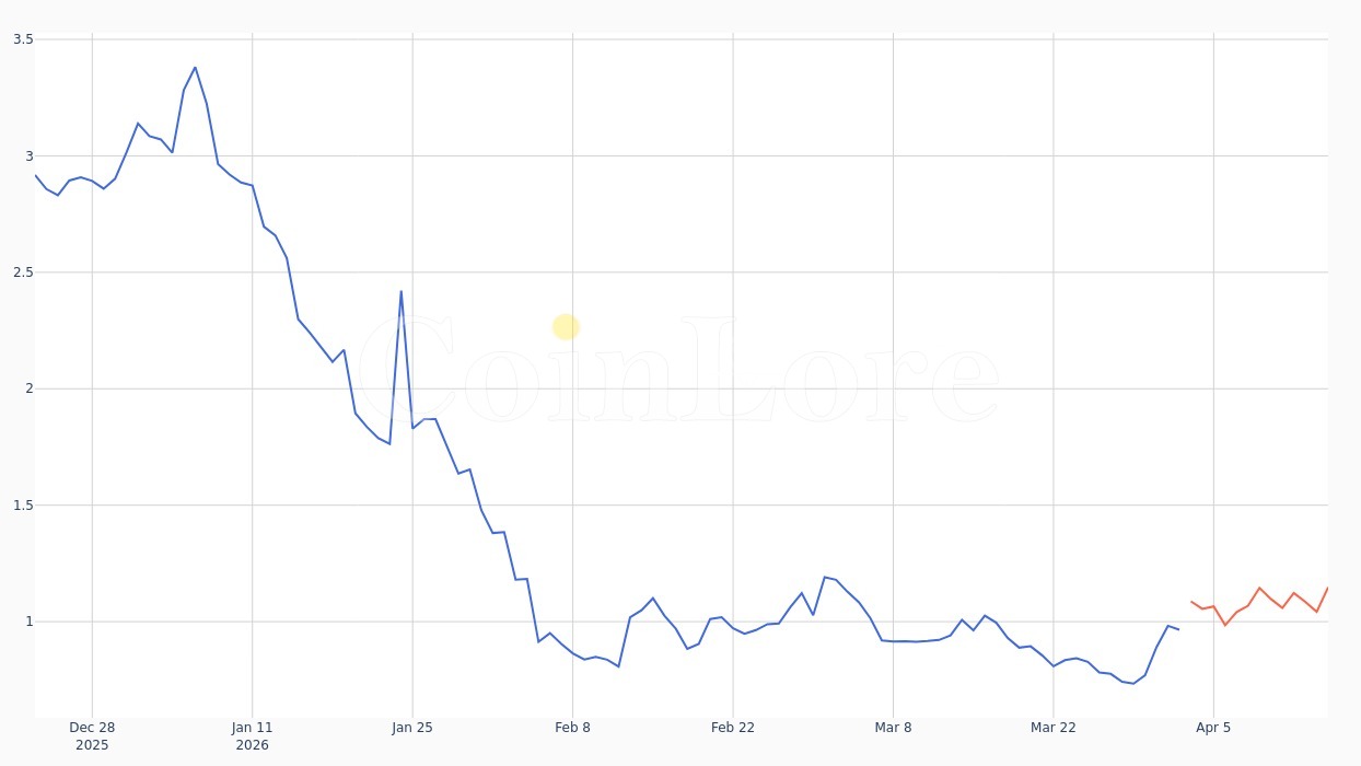 Euler kısa vadeli fiyat tahmini