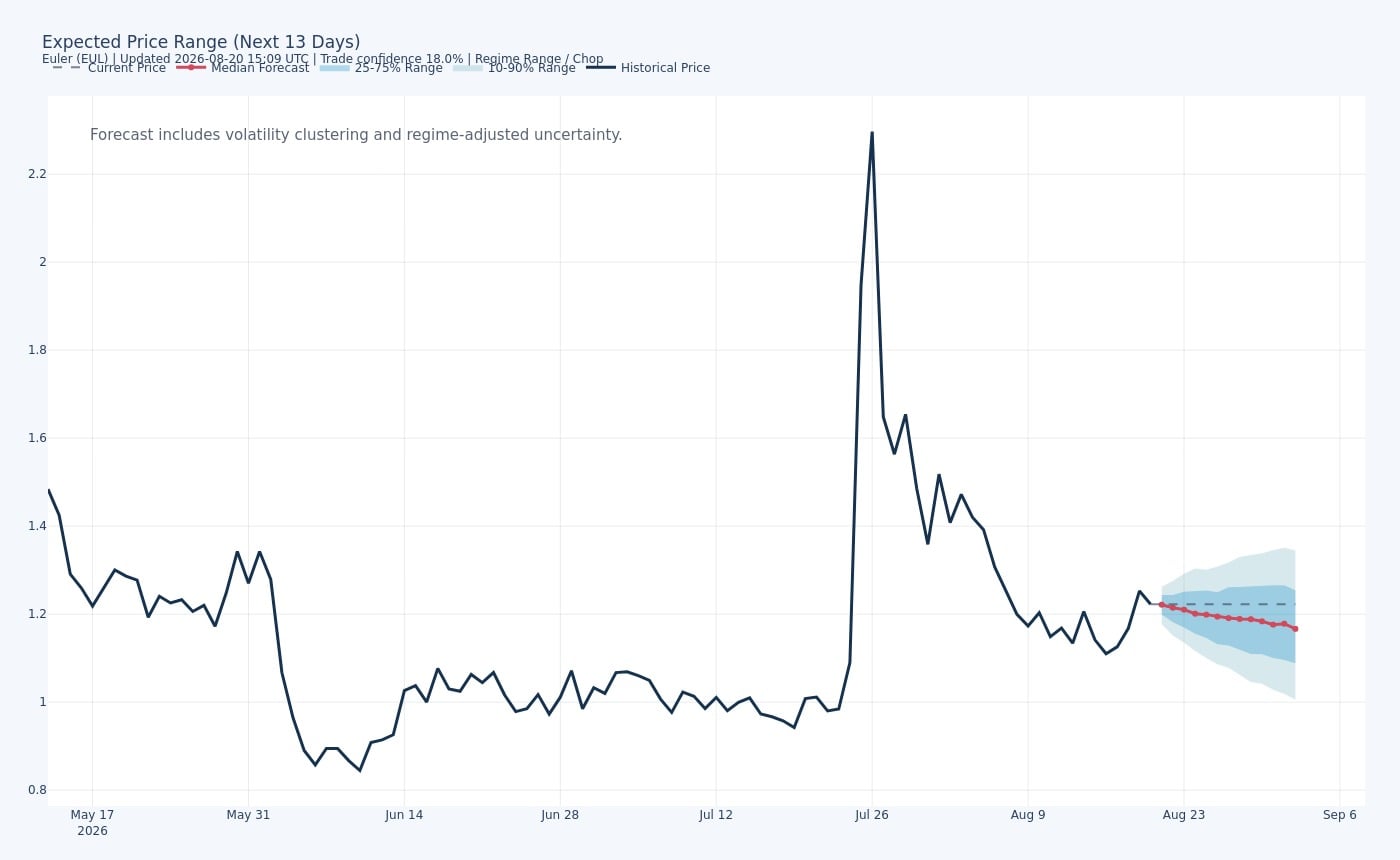 Euler price forecast next 13 days with confidence range and prediction bands