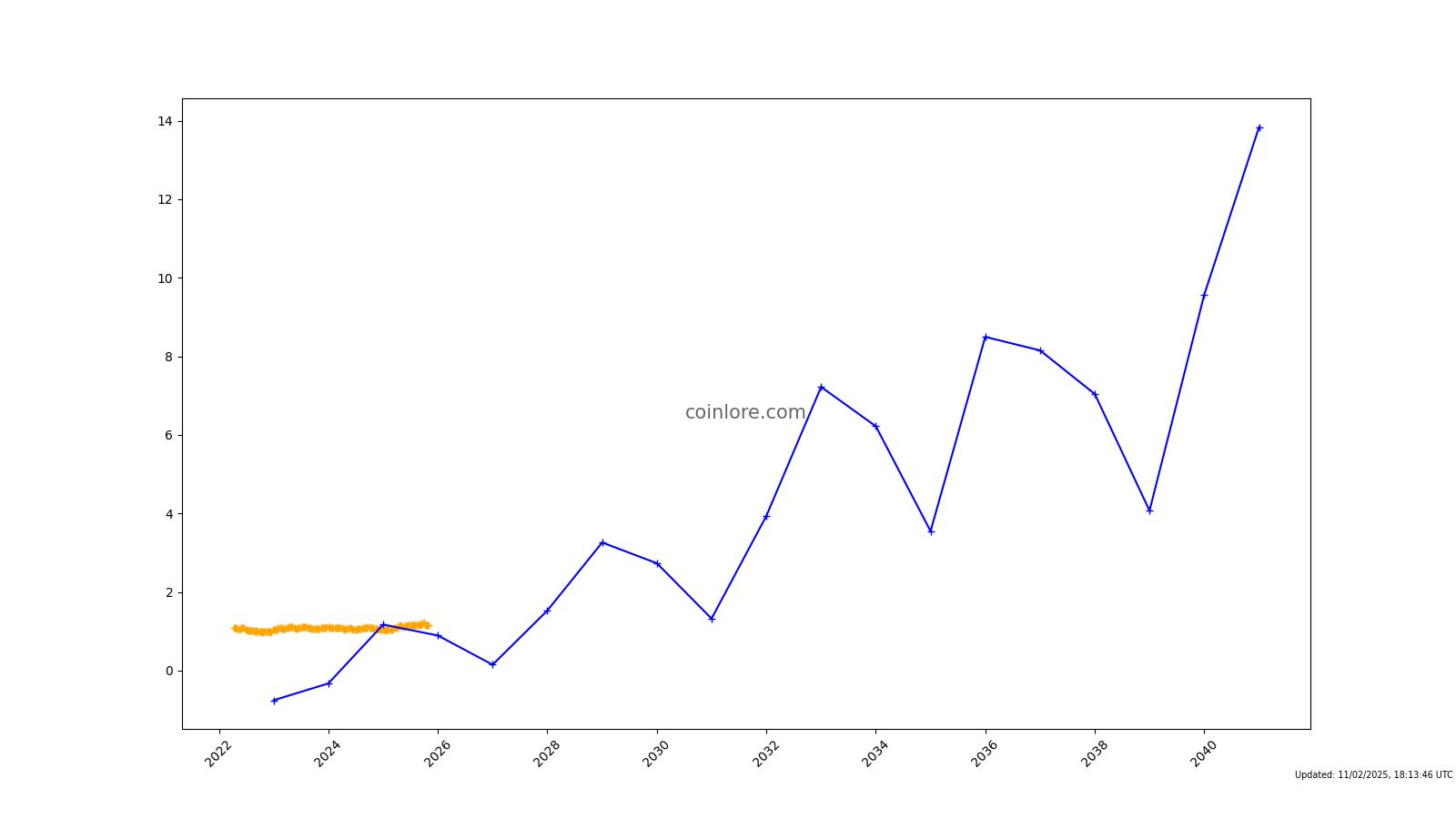 Predicción del precio de Euro Tether a largo plazo
