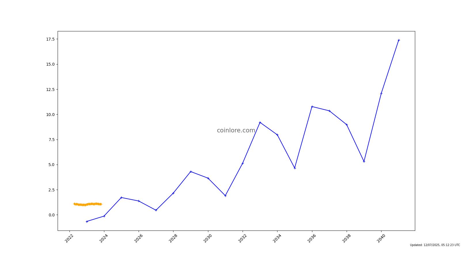 Euro Tether price prediction long-term