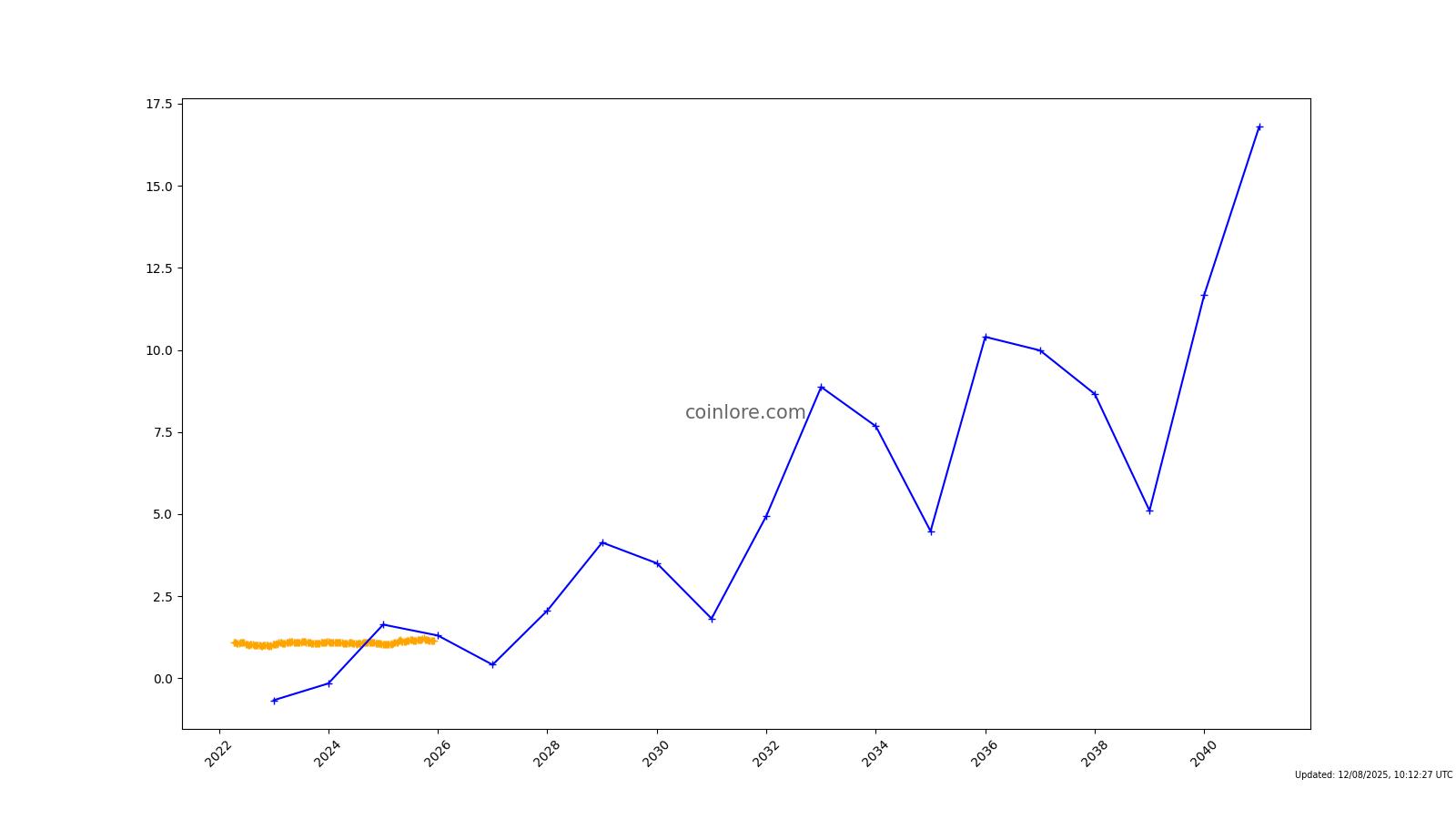 Euro Tether price prediction long-term