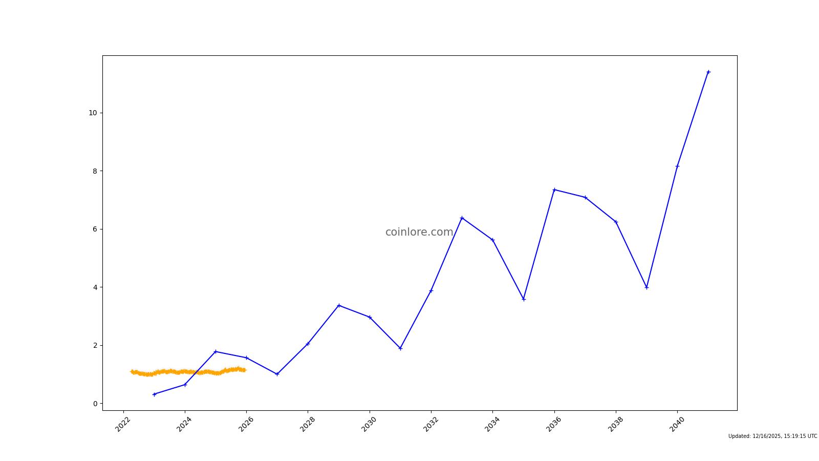 Euro Tether uzun vadeli fiyat tahmini