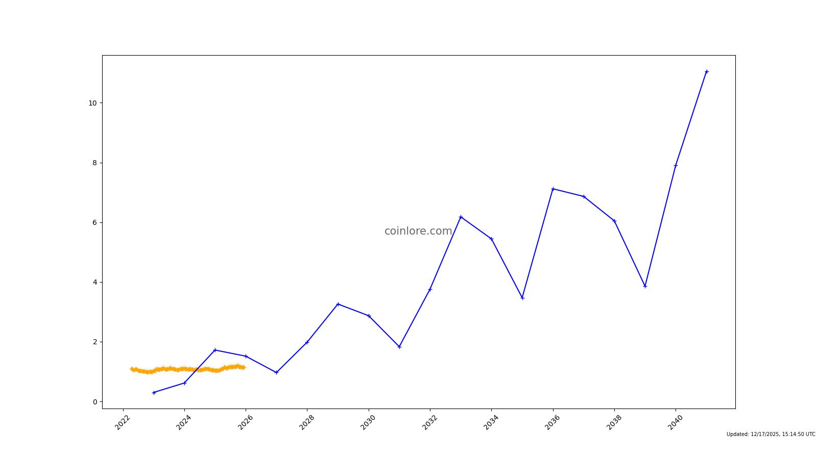 Predicción del precio de Euro Tether a largo plazo