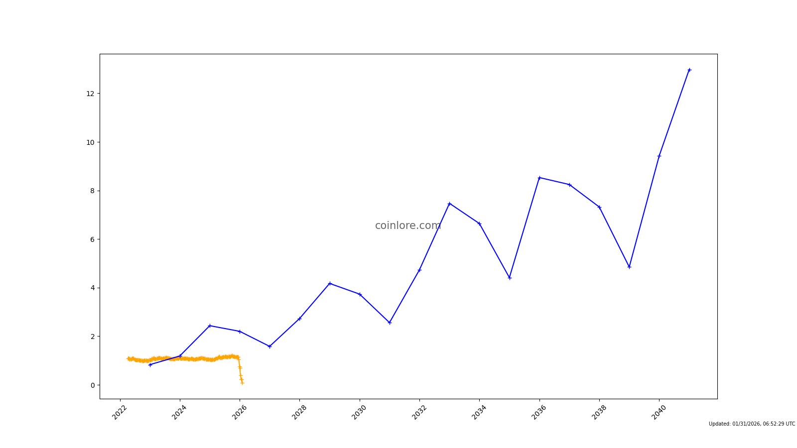 Euro Tether uzun vadeli fiyat tahmini