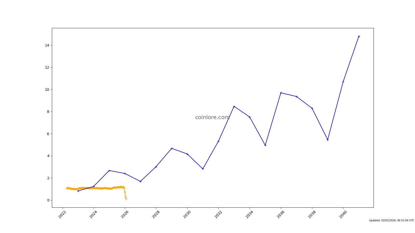 Euro Tether долгосрочные прогноз курса