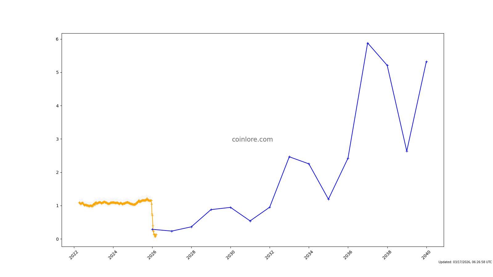 Euro Tether uzun vadeli fiyat tahmini