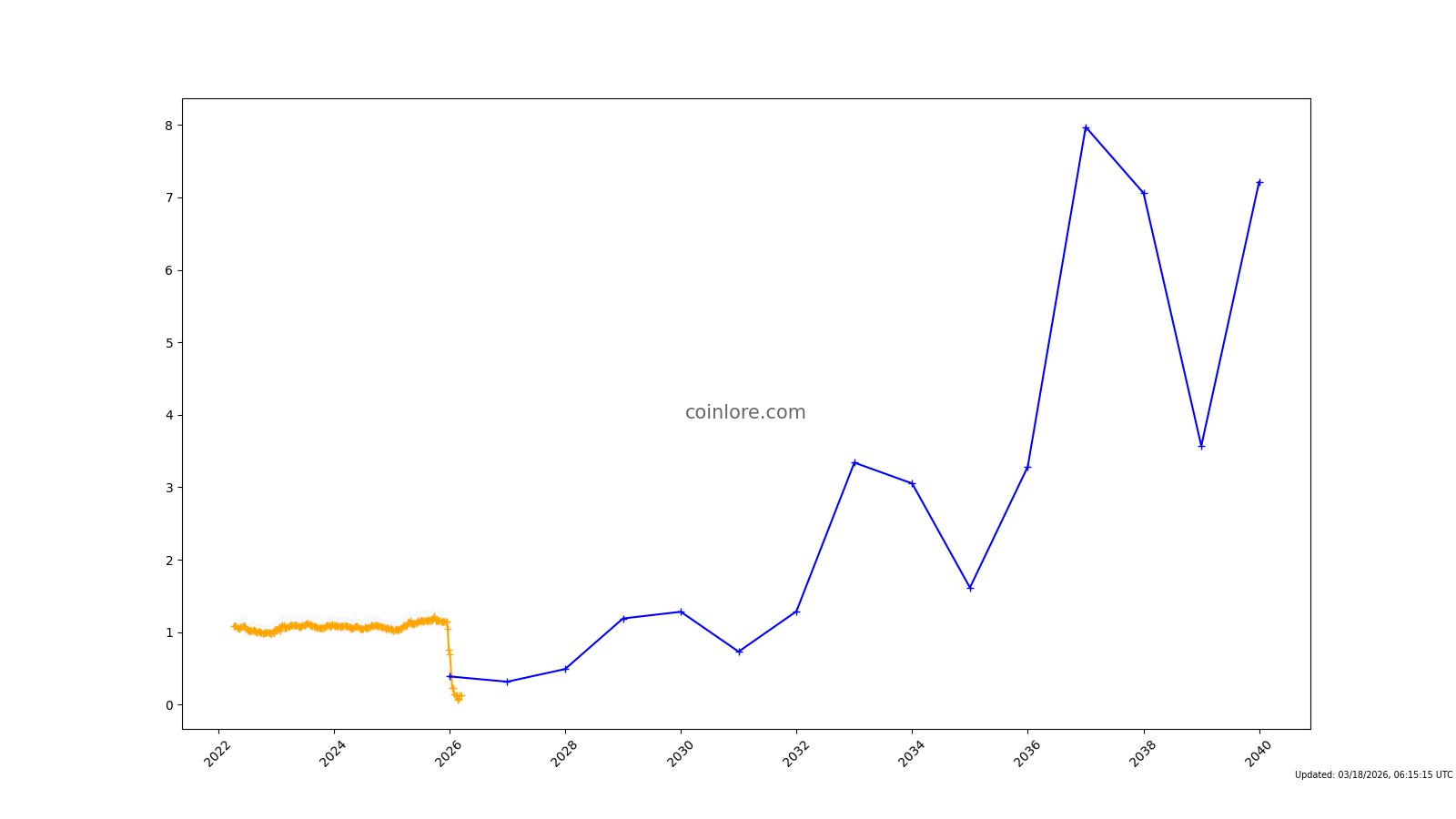 Predicción del precio de Euro Tether a largo plazo