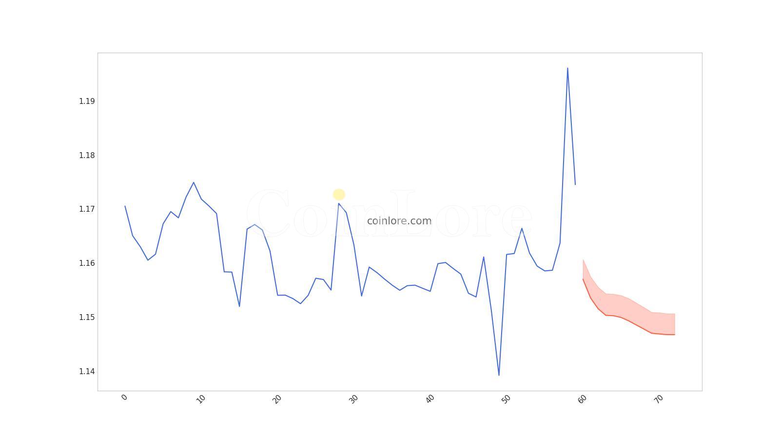 Euro Tether short-term price prediction