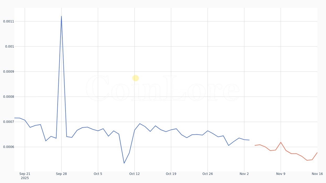 Eurocoin short-term price prediction