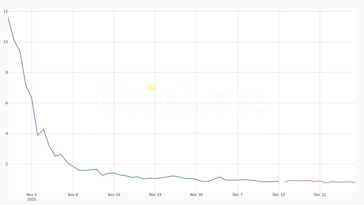 EVAA Protocol short-term price prediction
