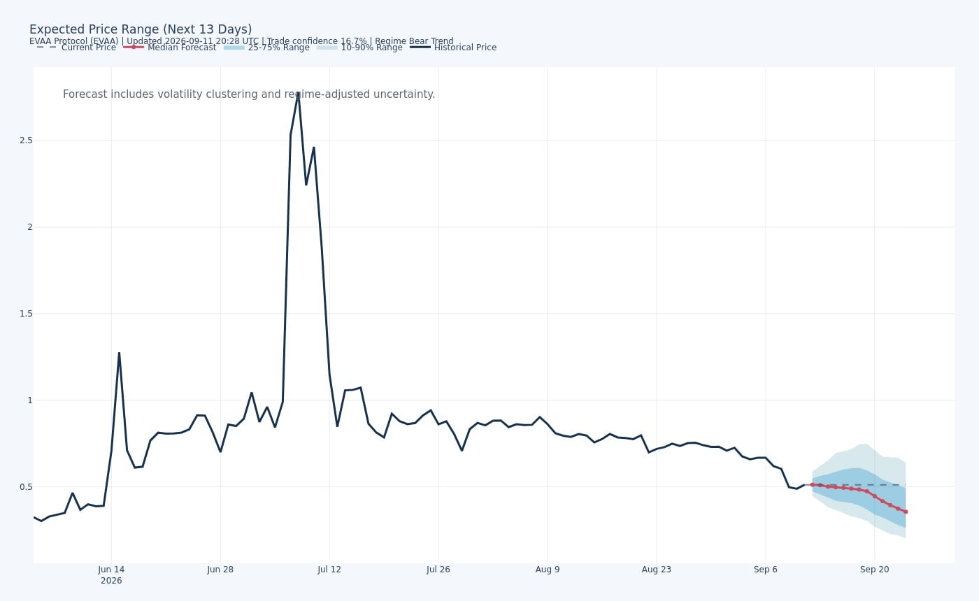 EVAA Protocol price forecast next 13 days with confidence range and prediction bands