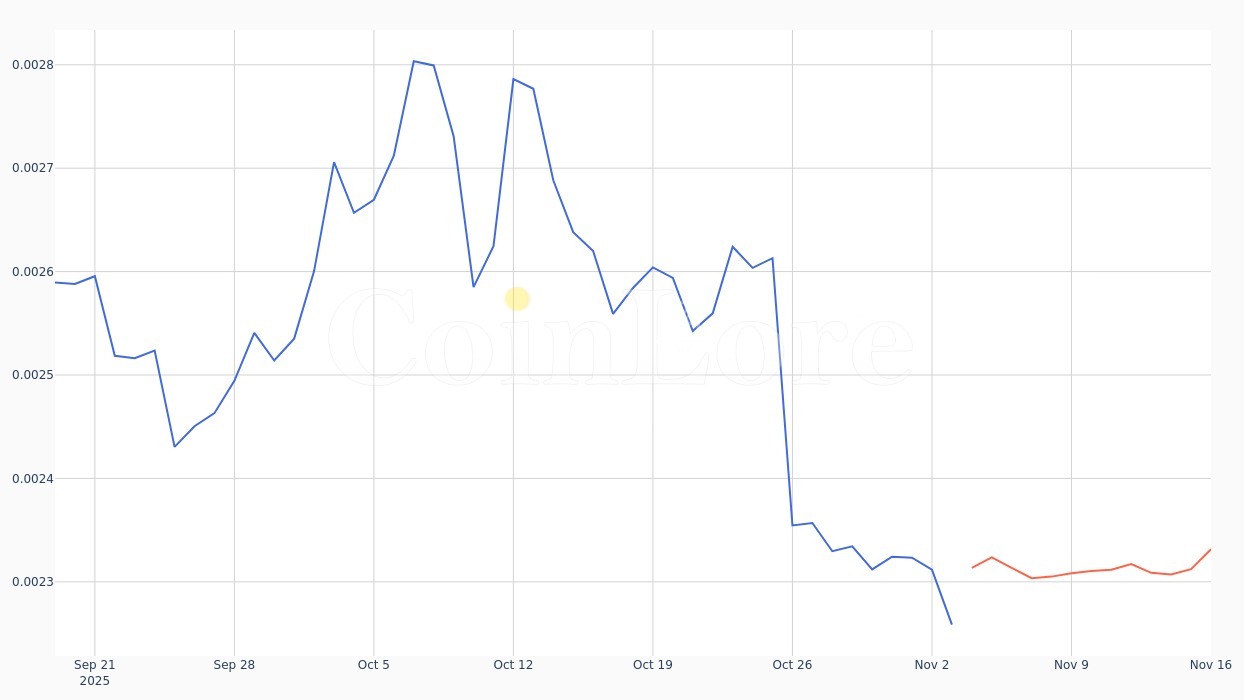 Evai short-term price prediction