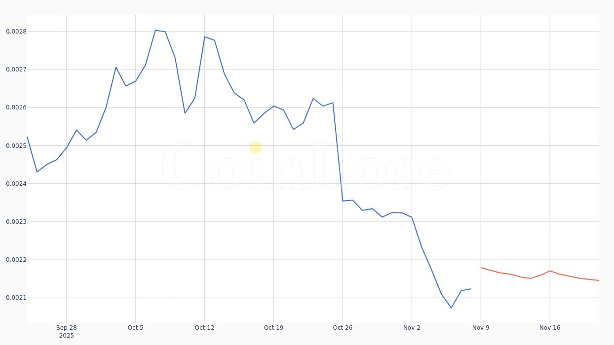 Evai short-term price prediction