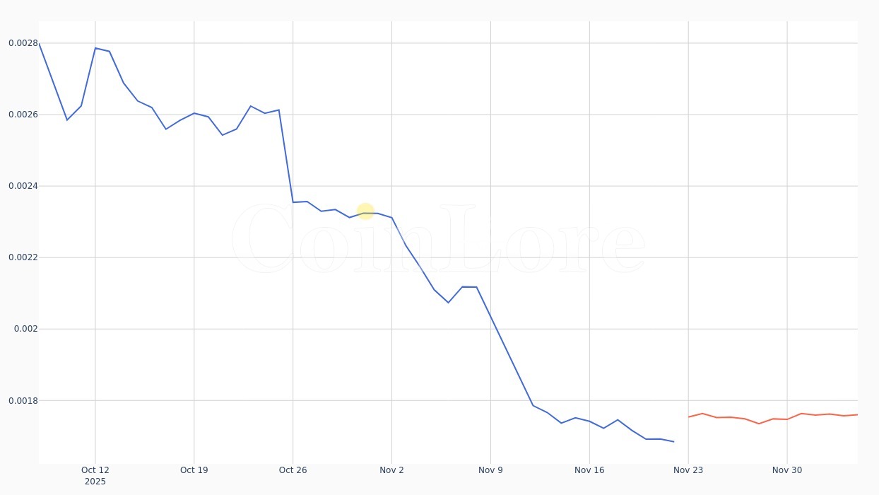 Evai short-term price prediction