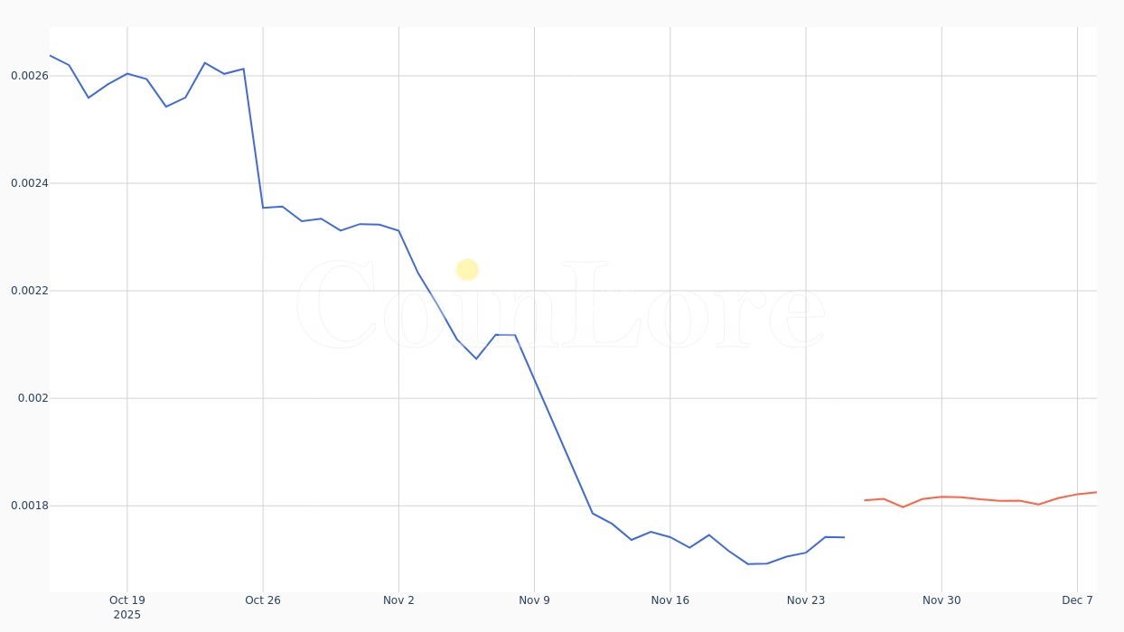 Evai short-term price prediction
