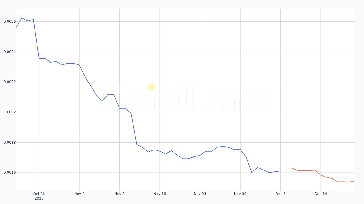 Evai short-term price prediction