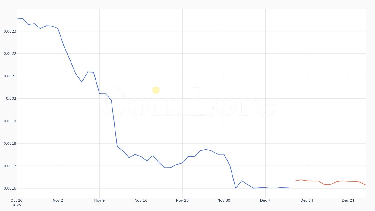 Evai short-term price prediction