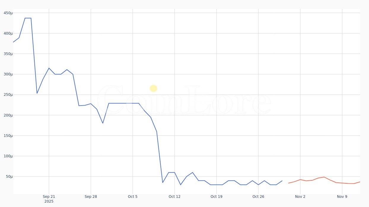 Evan short-term price prediction