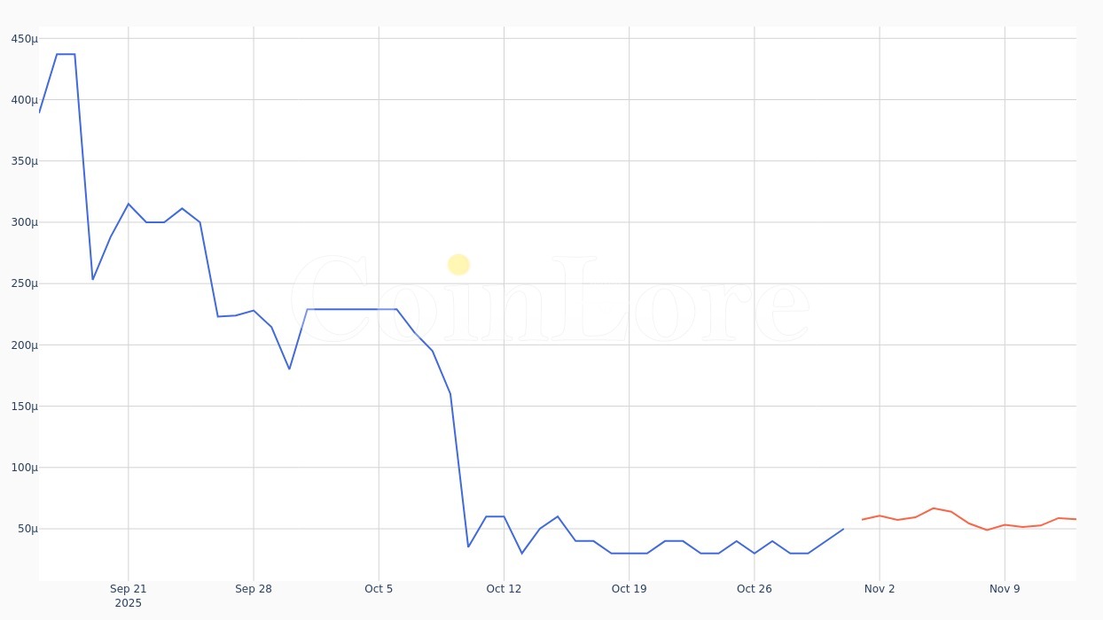 Evan kurzfristige Kurs prognose