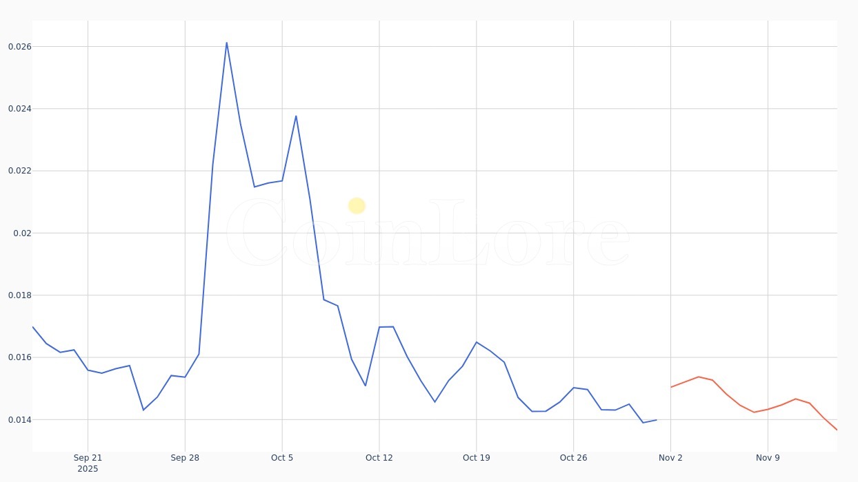 Everclear short-term price prediction
