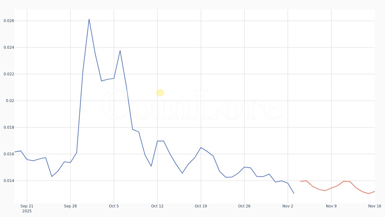 Everclear краткосрочный прогноз курса