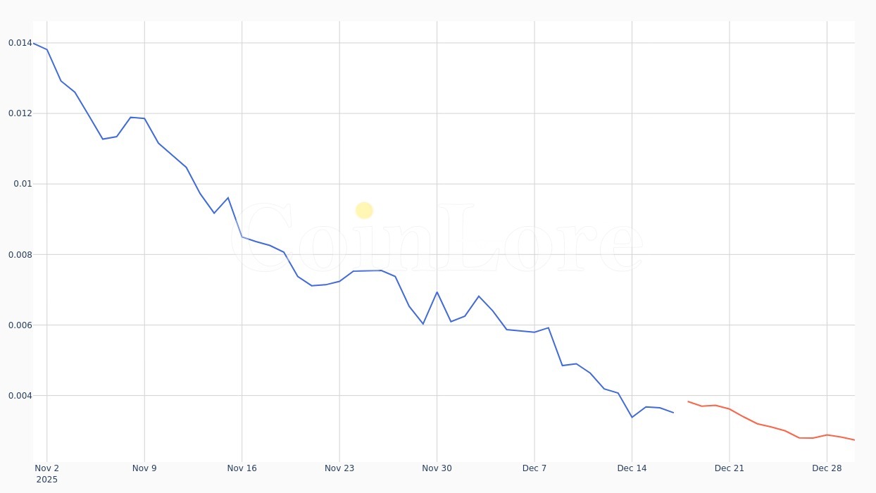 Everclear краткосрочный прогноз курса