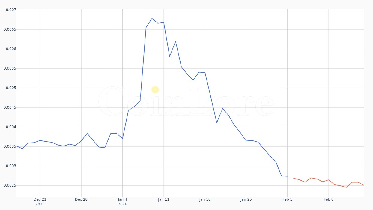 Everclear краткосрочный прогноз курса