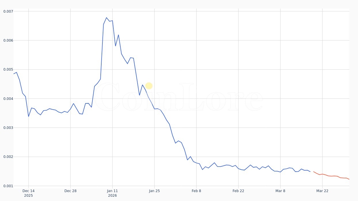 Everclear краткосрочный прогноз курса