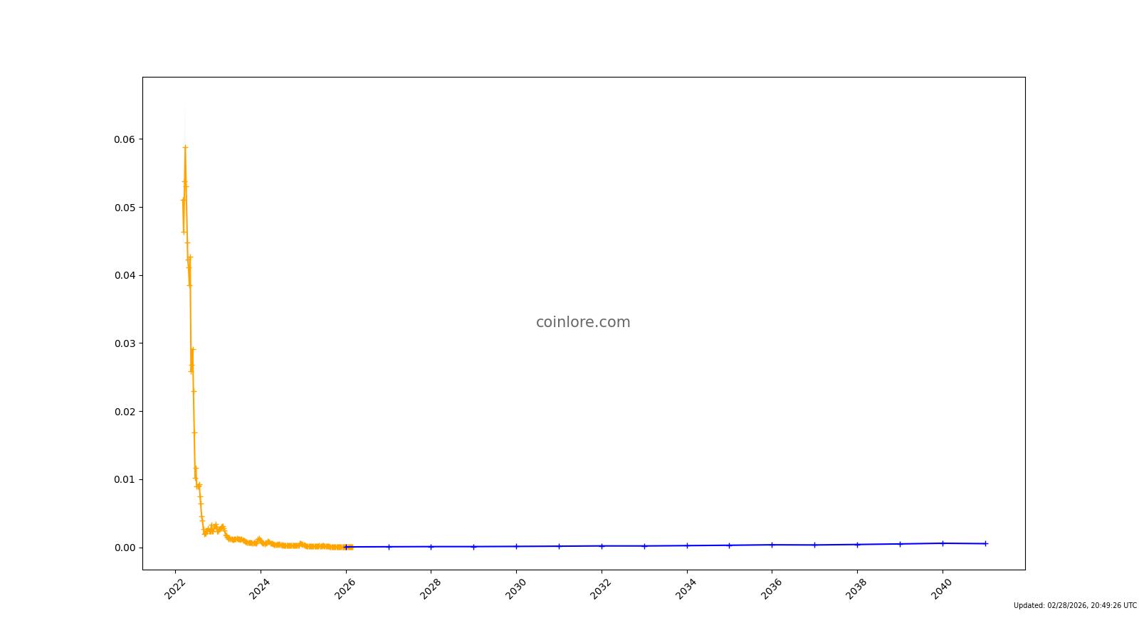 Everdome uzun vadeli fiyat tahmini