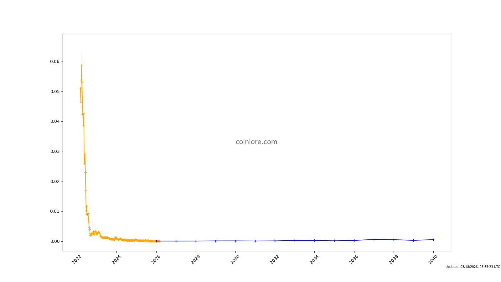 Predicción del precio de Everdome a largo plazo