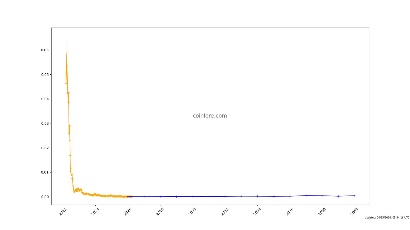 Everdome uzun vadeli fiyat tahmini