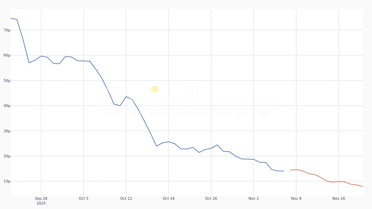 Everdome kurzfristige Kurs prognose