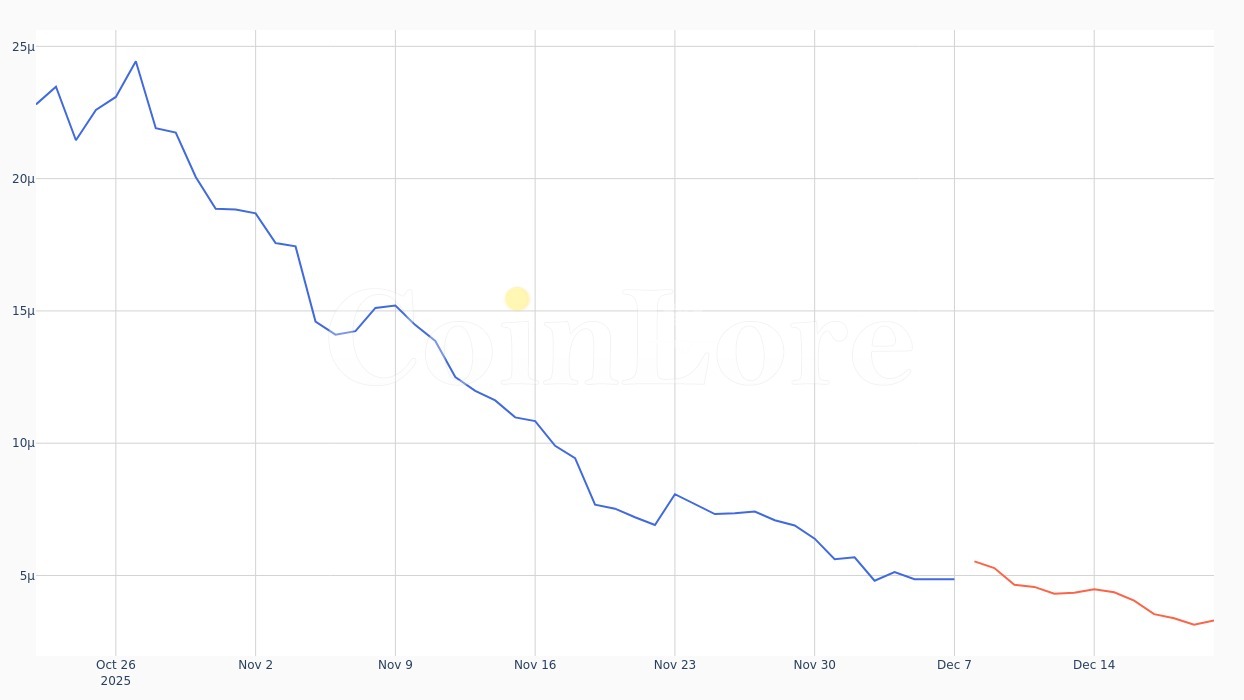 Everdome short-term price prediction