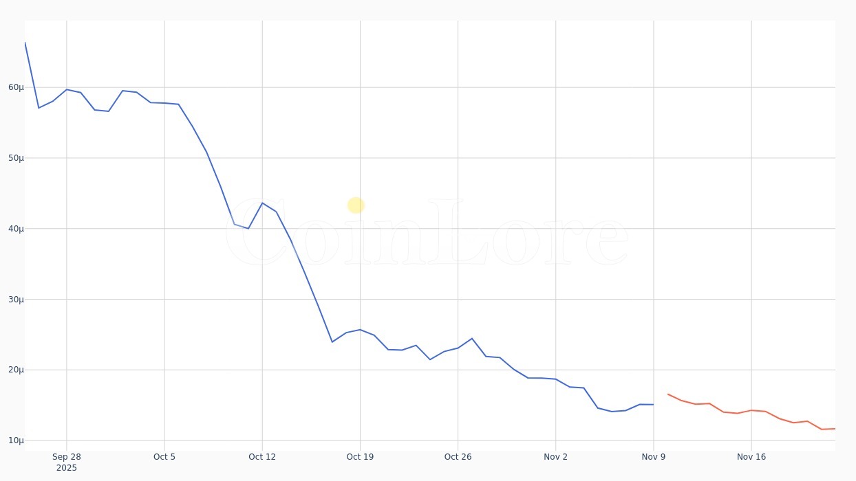 Everdome short-term price prediction