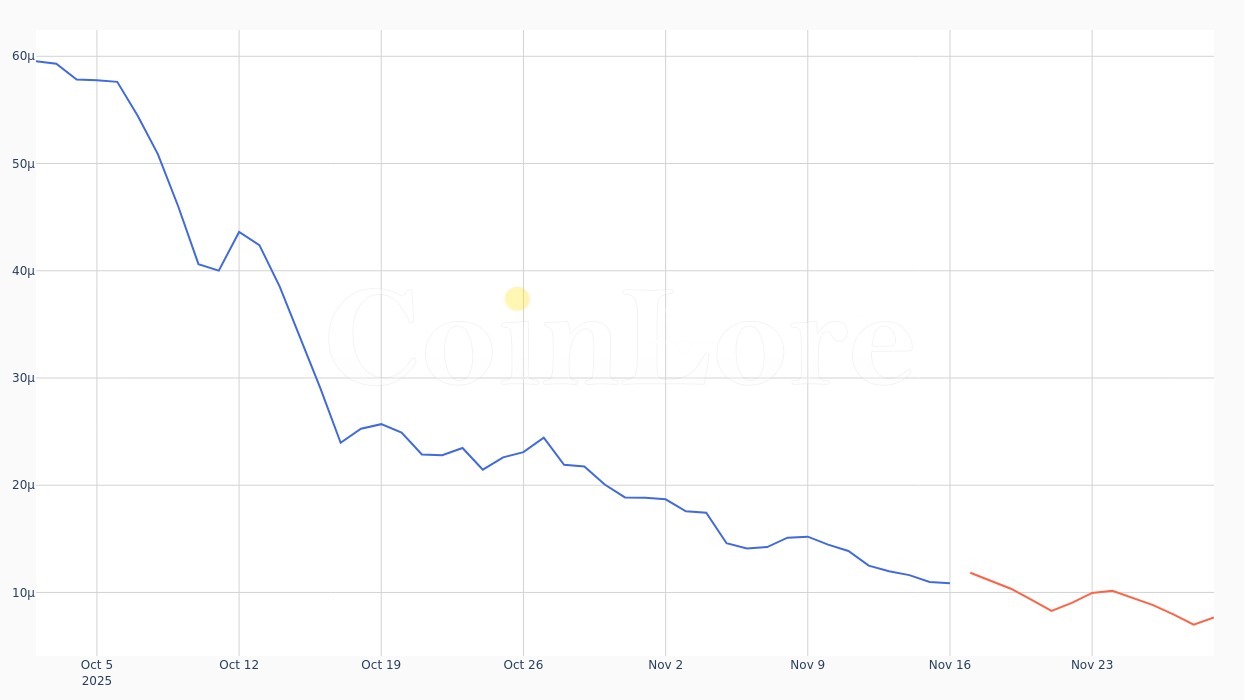 Everdome short-term price prediction