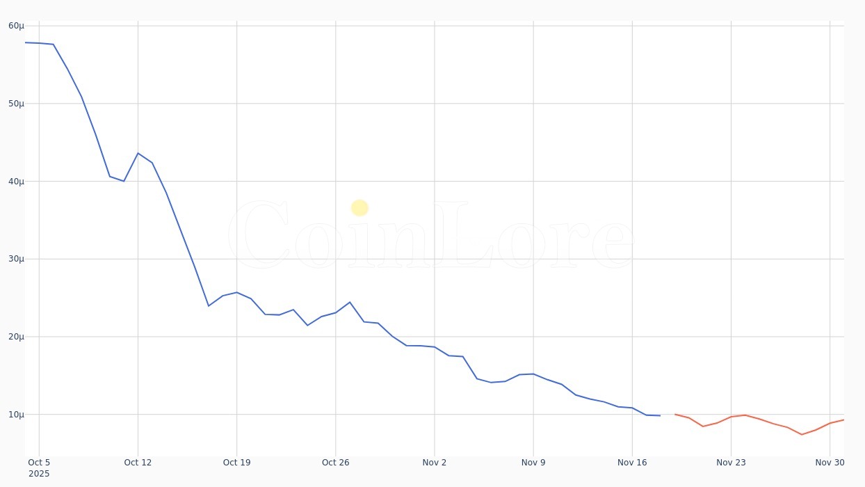 Everdome short-term price prediction