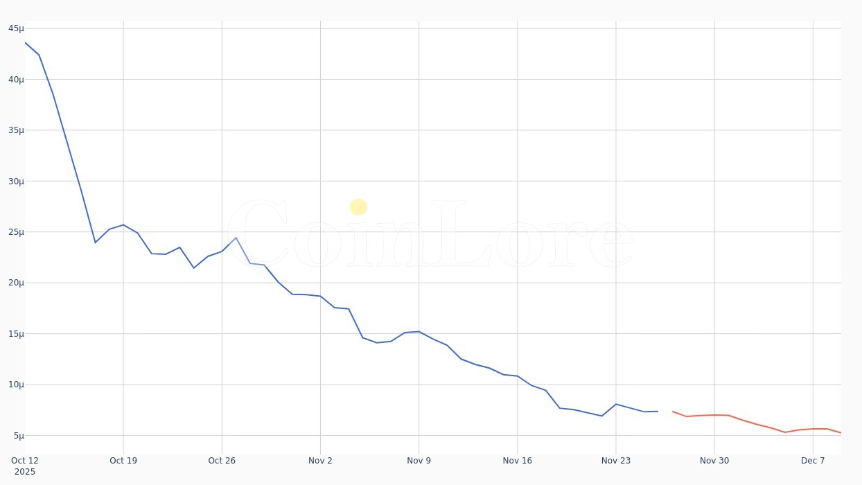Everdome short-term price prediction