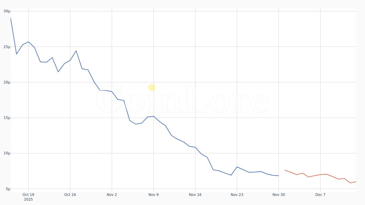 Everdome kısa vadeli fiyat tahmini